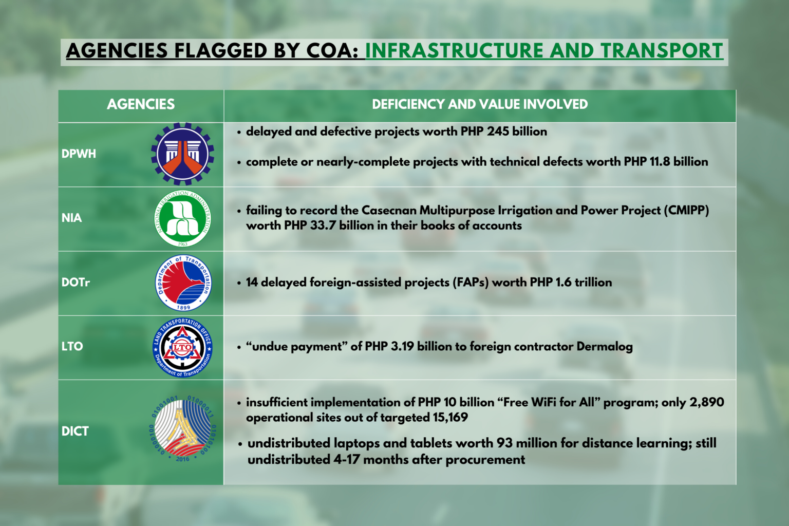Not just DepEd: Agencies flagged by COA - CMFR | CMFR