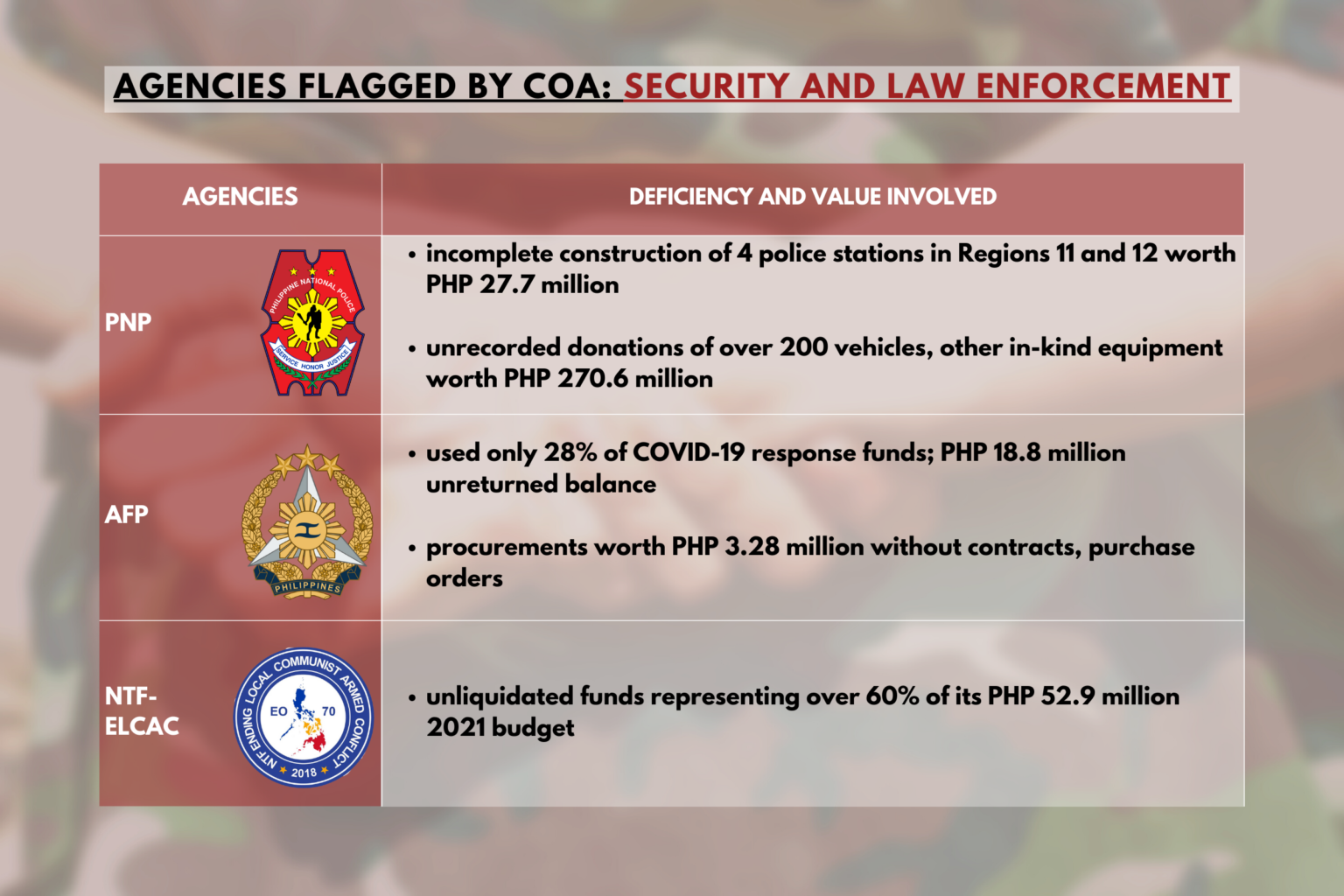 Not just DepEd: Agencies flagged by COA | CMFR