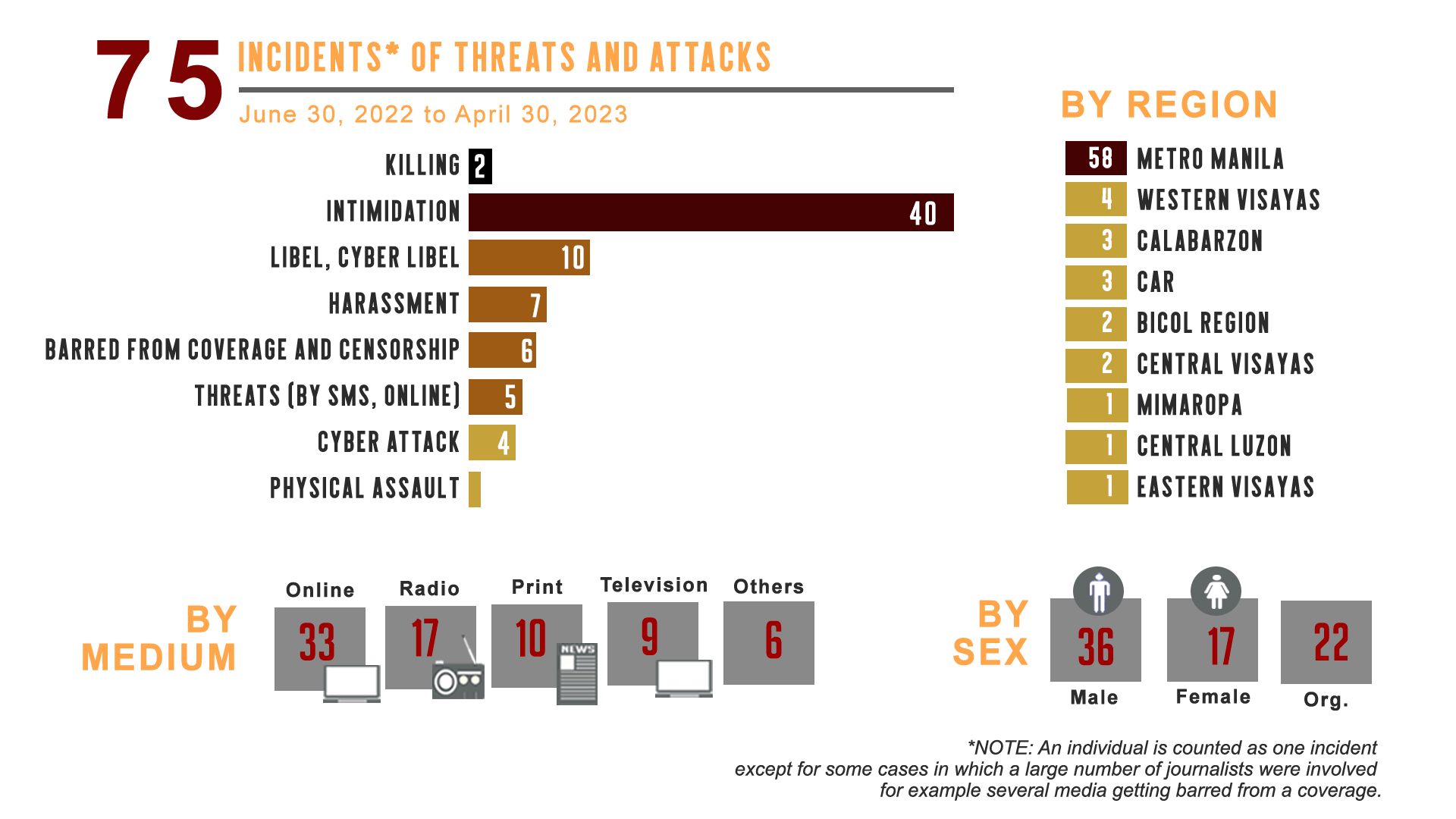 State of Press Freedom in the Philippines 2023 | CMFR